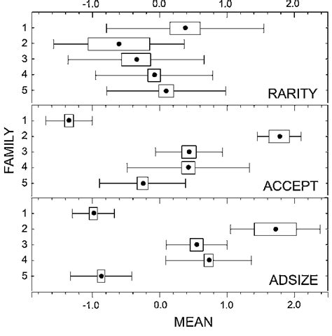 Whisker Plots Illustrating The Means Dots 95 Confidence Intervals