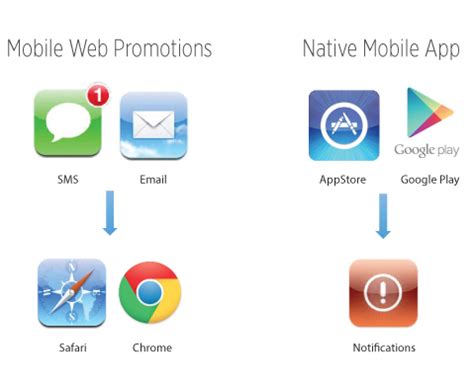 Mobile Marketing Best Practice Mobile Web Vs Native Apps FunMobility Blog