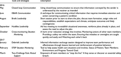 Implementation Of Teamstepps Tools And Strategies Download Scientific Diagram