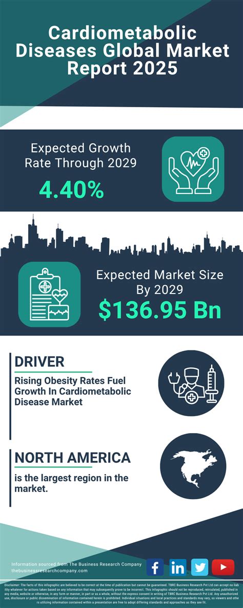 Global Cardiometabolic Diseases Market Outlook Report 2025 Size