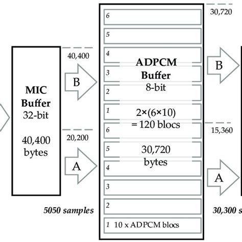 Audio Data Buffering Scheme Download Scientific Diagram
