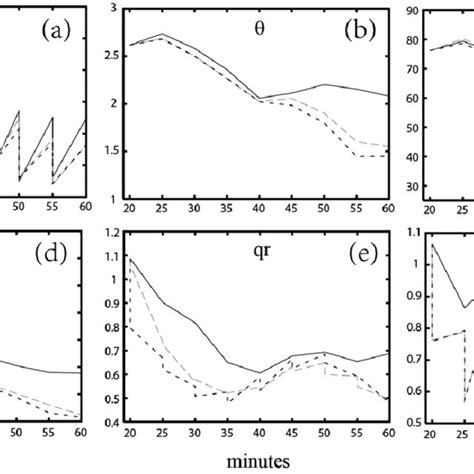 The Rms Errors Of The Cycled 3dvar Analyses And Forecast Averaged Over