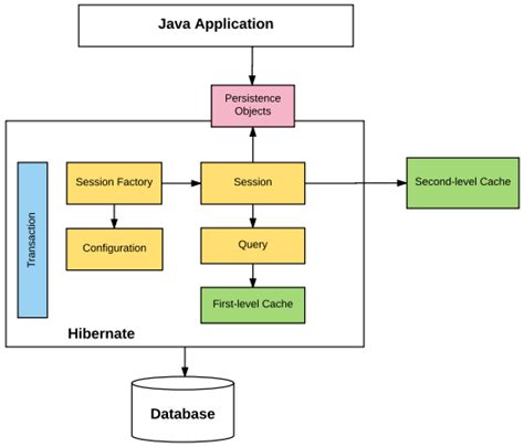 hibernate для новичков 2021