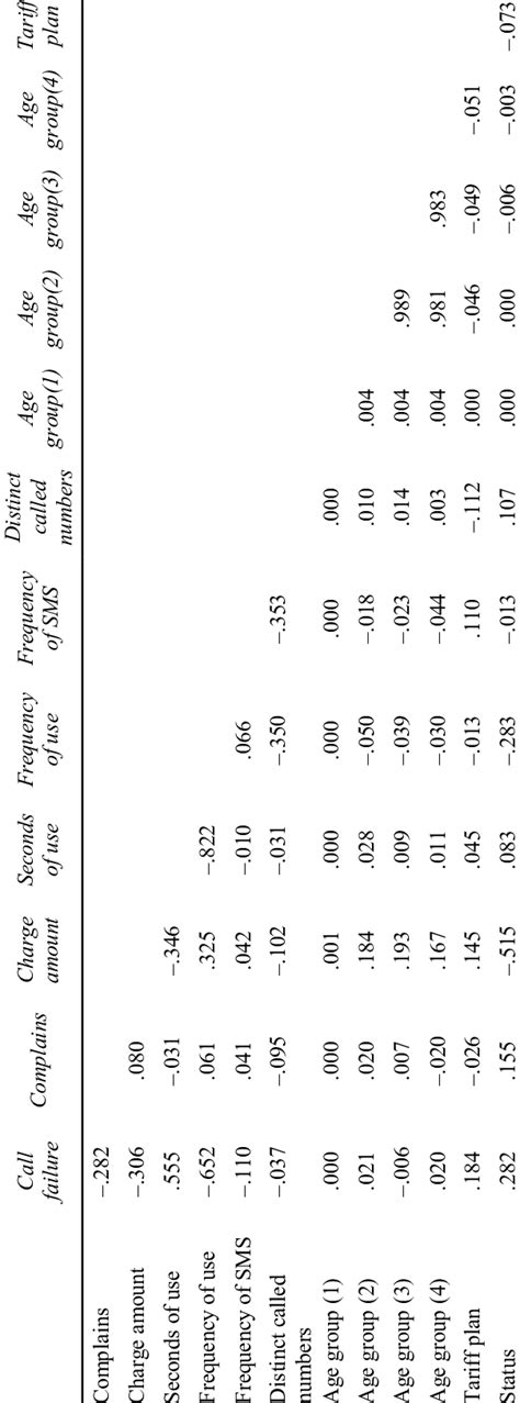 Correlation Matrix Of Regression Coefficients Download Table