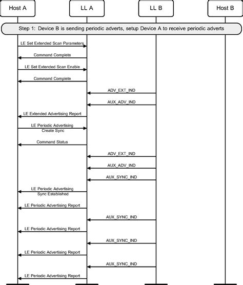 Part D Message Sequence Charts