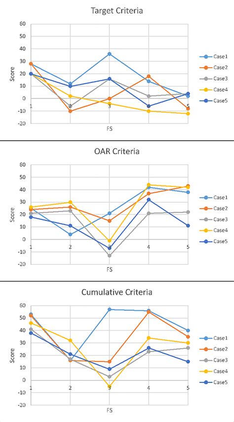 Index Evaluation Comparison Of The Plans By The Three Indices Target Download Scientific