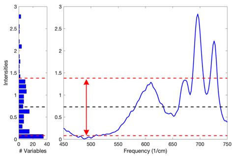 Advanced Preprocessing Sample Normalization Eigenvector Research