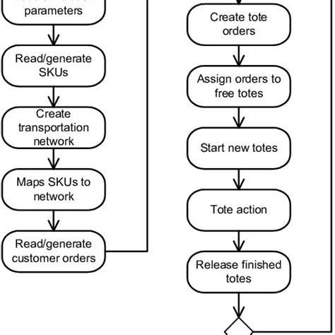 Zone Picking System Zps Simulation Download Scientific Diagram