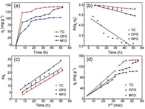 A Time Curve Fitting B Pseudo First Order Kinetic Model C
