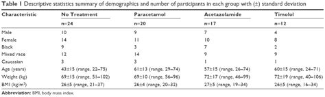 The Intraocular Pressure Lowering Properties Of Intravenous Paracetamo Opth