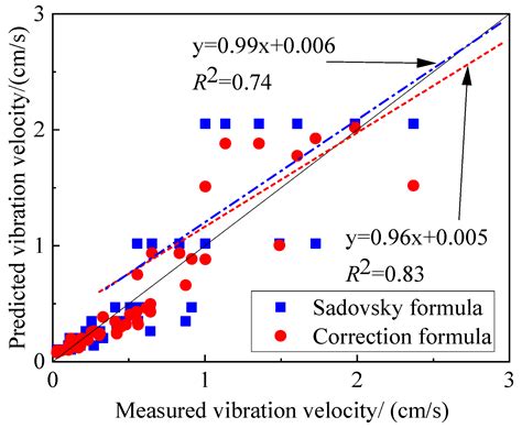 Applied Sciences Free Full Text Prediction Of Tunnel Blasting