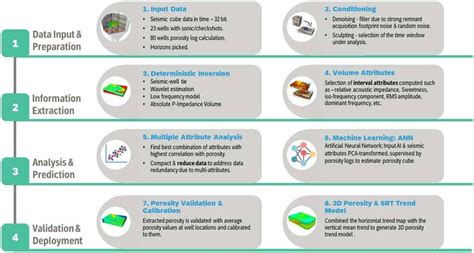 General Workflow Summarizing The Steps To Utilize Seismic In The Download Scientific Diagram