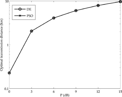 optimal d s d with varying p download scientific diagram