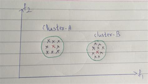 Dimensionality Reduction And Visualization Part 4 Tsne By Deepak Jain Applied Machine