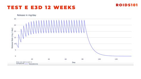 Testosterone Enanthate Vs Testosterone Cypionate