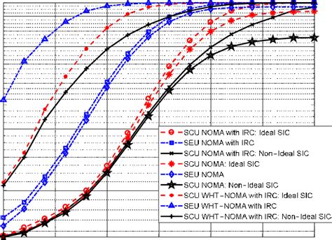 Throughput Performance With Irc Using Bpsk Modulation Noma Vs Download Scientific Diagram