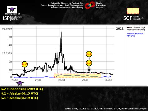 Variation In Solar Ion Flux And Earths Geomagnetic Activity Related Download Scientific