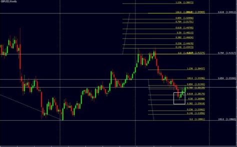 How To Draw Fibonacci Retracement A Step By Step Guide For Traders