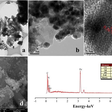 hysteresis loops of fe3o4 g c3n4 rgo nanocomposites download