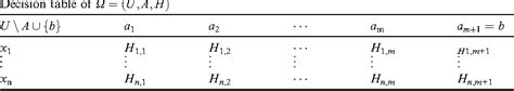Table 1 From Interpreting And Extracting Fuzzy Decision Rules From Fuzzy Information Systems And