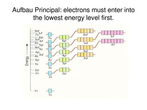 Electron Energy Level Notes Ppt Download