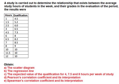 Solved A Study Is Carried Out To Determine The Relationship Chegg