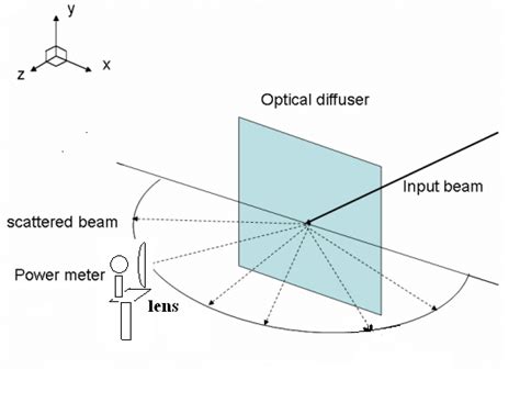 Set Up For Determination Of Angular Distribution Of Diffused Light