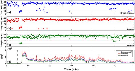 Peak Spectral Frequencies For Rtmt 74 Km From Source For A Download Scientific Diagram