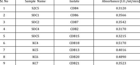 Estimation Of Enzyme Activity Dns Method Value I U Ml Min Download Scientific Diagram