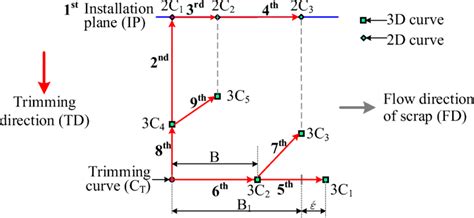The Sequence And Dependence Of Curve Offset Download Scientific Diagram