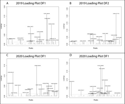 4 Canonical Loadings Correlating Peaks As Retention Indices With Download Scientific Diagram