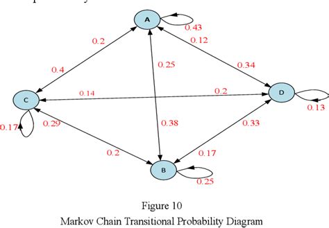 Figure 10 From A Hybrid Prediction Fault Location Model For Copper Wire