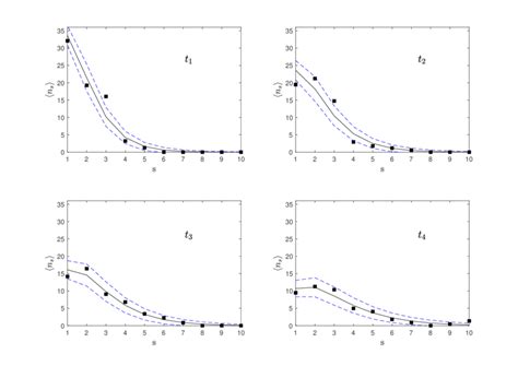 Theoretical Calculations Of The Average Number Of Clusters Of Size S