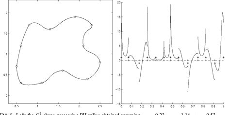 Figure 1 From Shape‐preserving Interpolation By G1 And G2 Ph Quintic Splines Semantic Scholar
