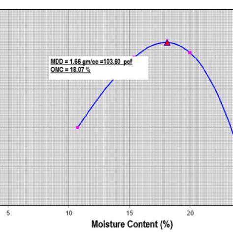 Standard Proctor Test Results Download Scientific Diagram