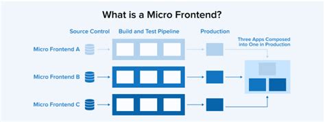 how to make a micro frontend architecture using angular diggibyte