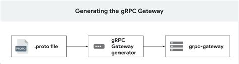 Grpc Gateway To Restful Apis For Global Rest Community