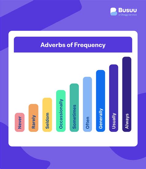 The Essential Guide To Mastering Frequency Adverbs Busuu