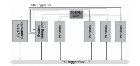 block scheme of synchronization lines connection in the pxi platform