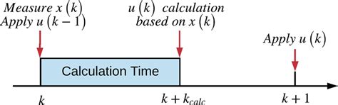 Behavior Of Software‐based Real‐time Implementation Download