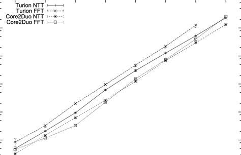 The Performance Of The 2d Number Theoretic Transform Via 58