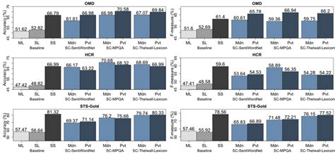 Sentiment Detection Results Accuracy And F Measure Ml Mpqa Lexicon