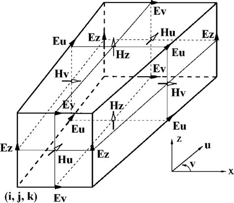 A Unit Cell Of The Elliptical Cylindrical Yees Grid Download