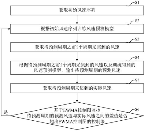 Wind Speed Prediction Method And System Electronic Equipment And Storage Medium Eureka Patsnap