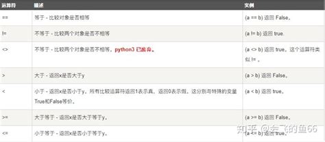 Python 运算符介绍 知乎