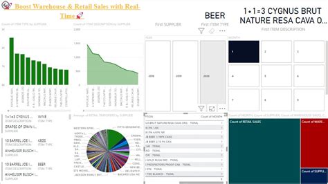 Sairam Adaboina On Linkedin Powerbi Retailsales Warehousemanagement Datadriven Businessgrowth…