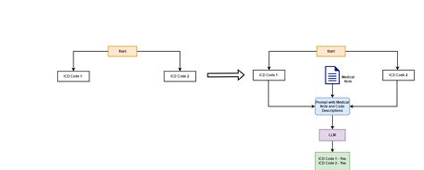 exploring llms for icd coding part 1 towards data science