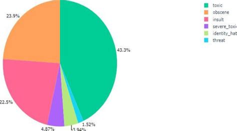 Figure 1 From Classification Of Toxicity In Comments Using Nlp And Lstm Semantic Scholar