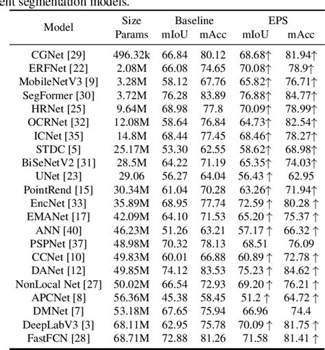Table 1 From Edge Aware Plug And Play Scheme For Semantic Segmentation
