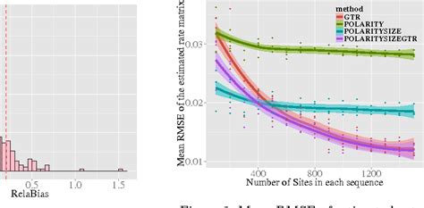 figure 2 from bayesian analysis of continuous time markov chains with